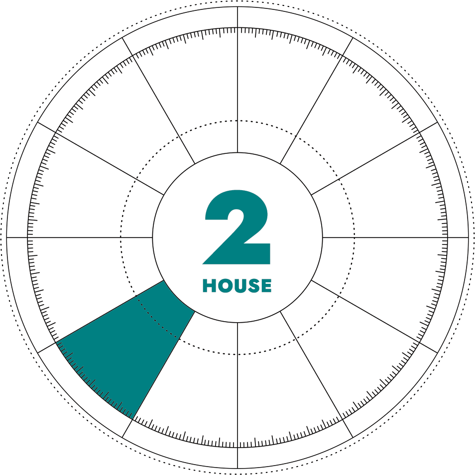 2nd House - Living in a material world - Astrology Wolf